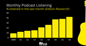 44 Must-Know Podcasting Statistics For 2025 (Detailed Analysis)