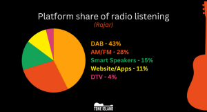 28 Top Radio Statistics For 2026 (AM/FM, Digital & More)