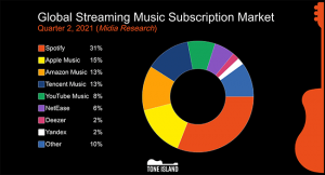 11 Apple Music Statistics 2025: Usage, Revenue & More