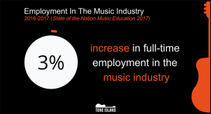 23 Music Industry Statistics: 2025 Sales, Trends & More