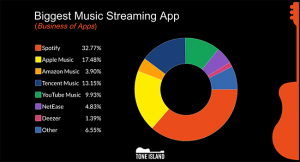 23 Music Industry Statistics: 2025 Sales, Trends & More