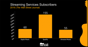 11 Apple Music Statistics 2025: Usage, Revenue & More