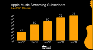 11 Apple Music Statistics 2025: Usage, Revenue & More