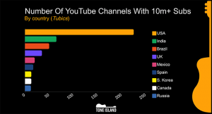 20 YouTube Statistics: 2024 Usage, Trends, & Growth