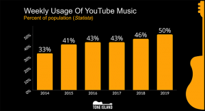20 YouTube Statistics: 2025 Usage, Trends, & Growth