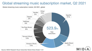 35 Amazon Music Statistics For 2025 - Users, Growth, Revenue