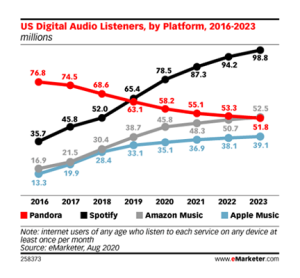 35 Amazon Music Statistics For 2025 - Users, Growth, Revenue