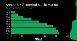 49 UK Music Industry Statistics For 2025 (Growth + Trends)