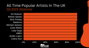 49 UK Music Industry Statistics For 2025 (Growth + Trends)
