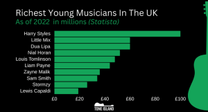 49 UK Music Industry Statistics For 2025 (Growth + Trends)
